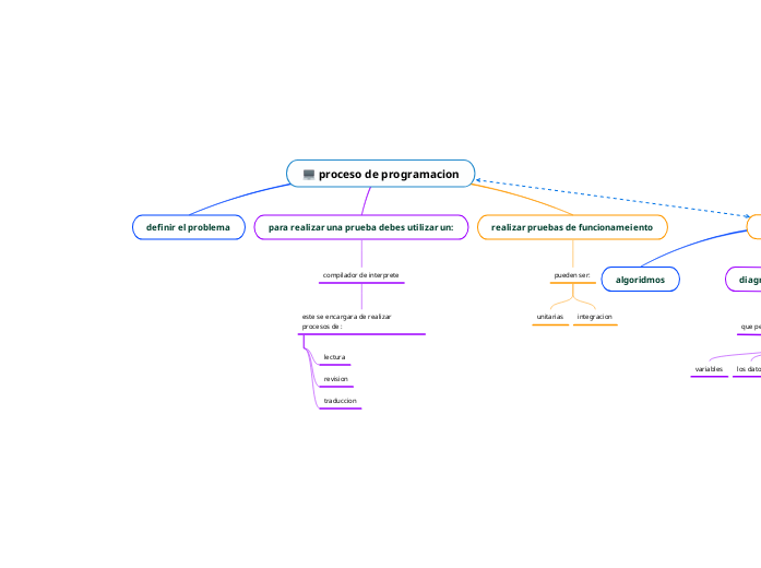 proceso de programacion - Mind Map